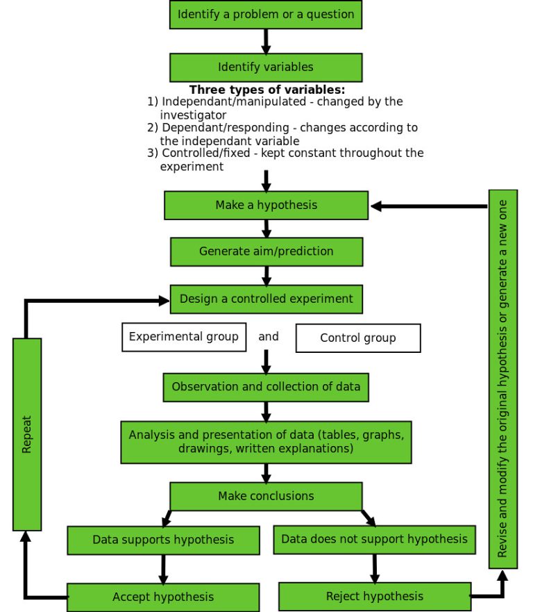2.2 The Scientific Method – Introduction to Evolution & Human Behavior