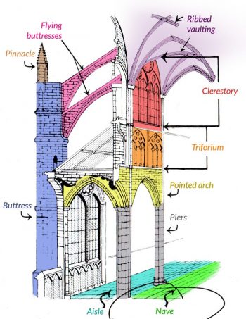 Gothic Art and Architecture – Introduction To Art
