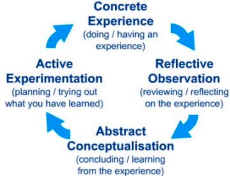 Kolb’s Learning Model – Prior Learning Portfolio Development